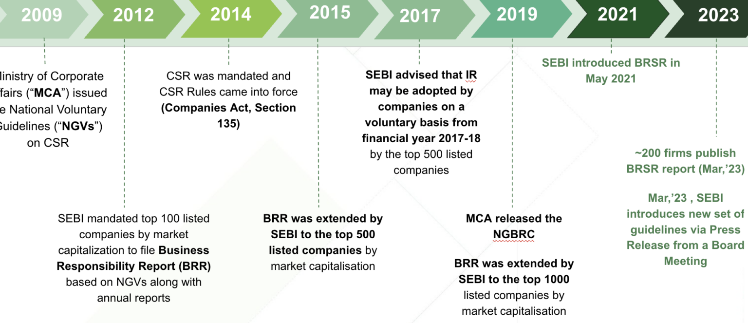 Transformation of India Inc.: Evidence from ESG Disclosures - Sattva Consulting